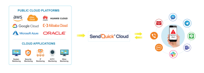 SendQuick Cloud: Cloud Monitoring Tool | Seamless Integration
