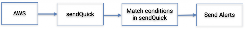 AWS Cloudwatch and SNS – Integration Guide - SendQuick Cloud