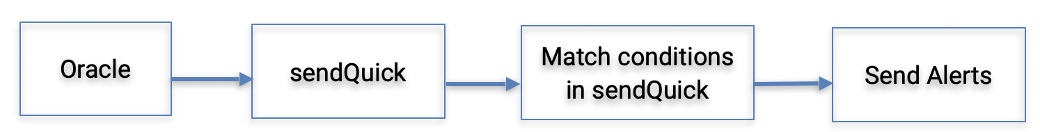 Oracle Management Cloud – Integration Guide - SendQuick Cloud